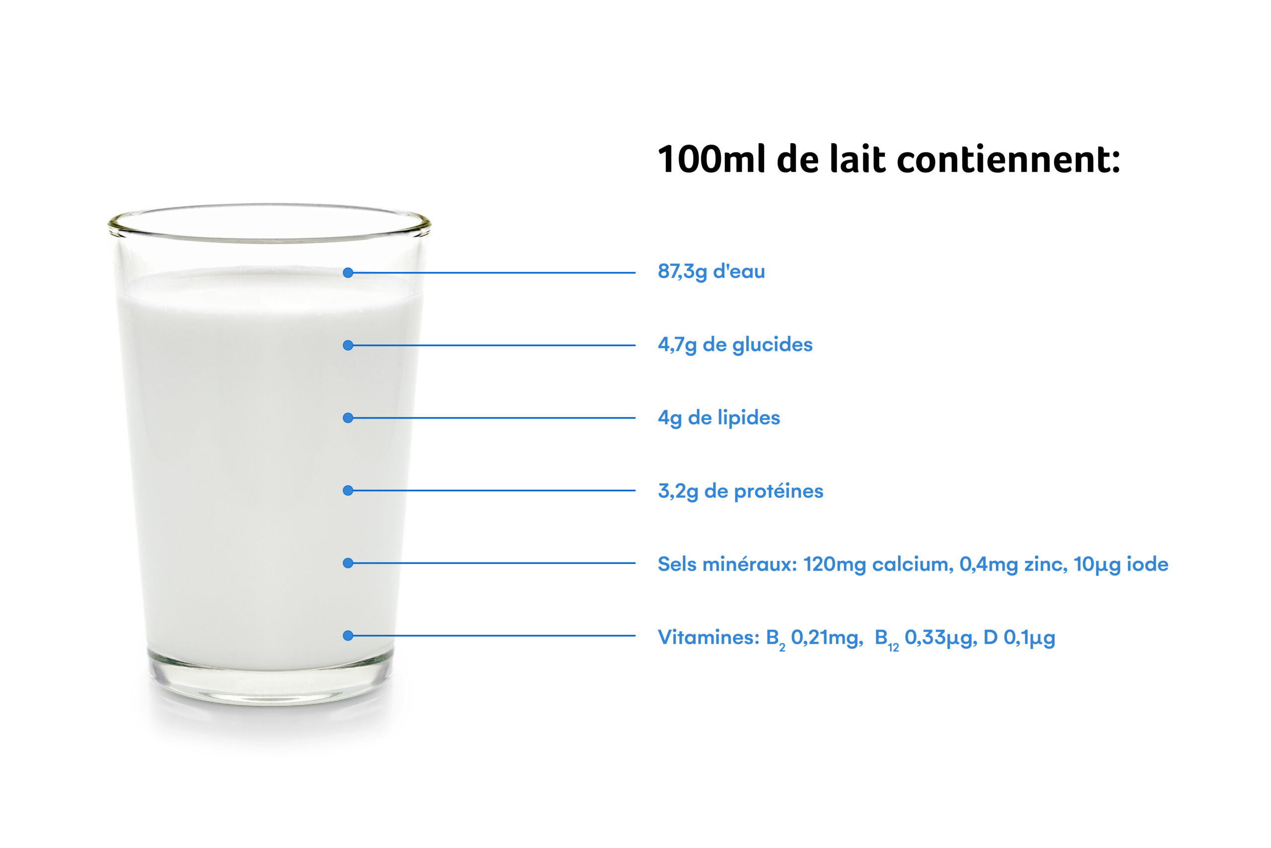 La Composition Du Lait Nutriments Etc Swissmilk